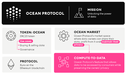 Ocean Protocol Fonctionnement